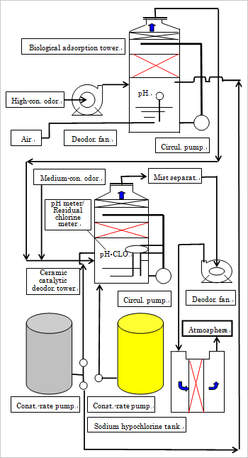 YOKOI KOGYO CO., LTD.｜4-3. Biological deodorization tower + Ceramic ...